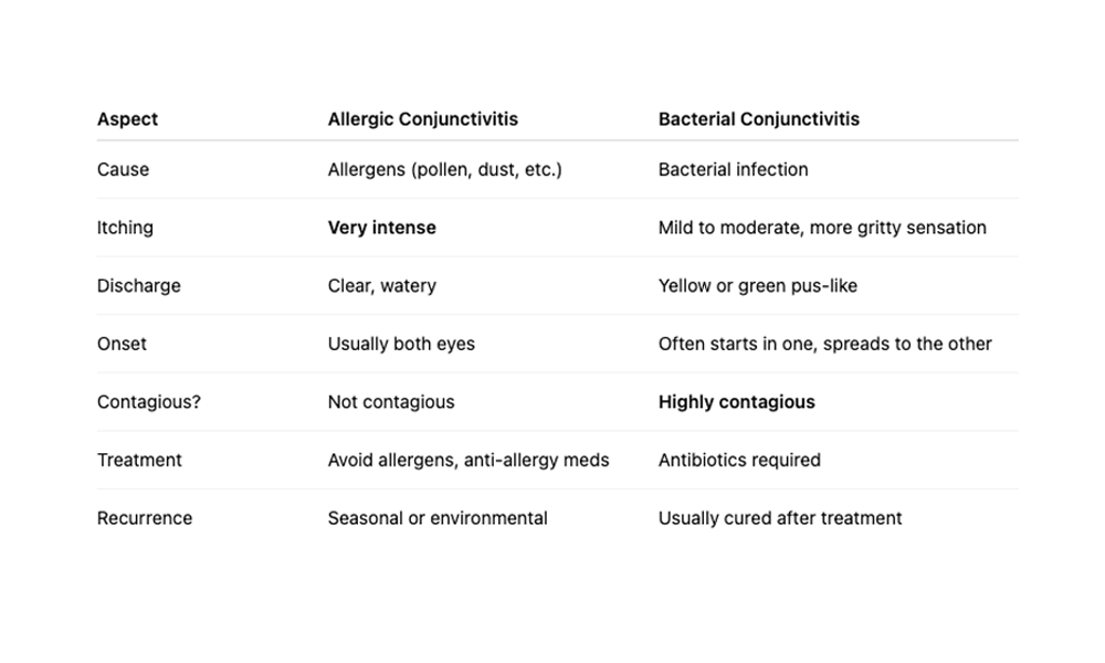The Difference Between Allergic Conjunctivitis and Bacterial Conjunctivitis